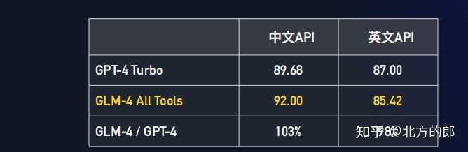 如何看待智谱AI发布GLM4？国产大模型与GPT-4更加接近了吗？ - 知乎