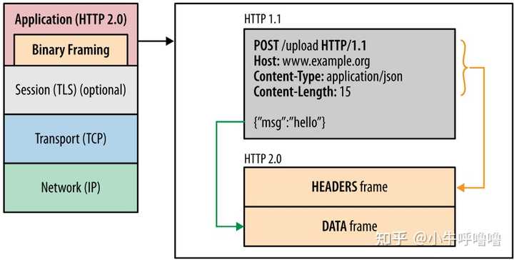 http 协议有哪些主要特点？ - 知乎