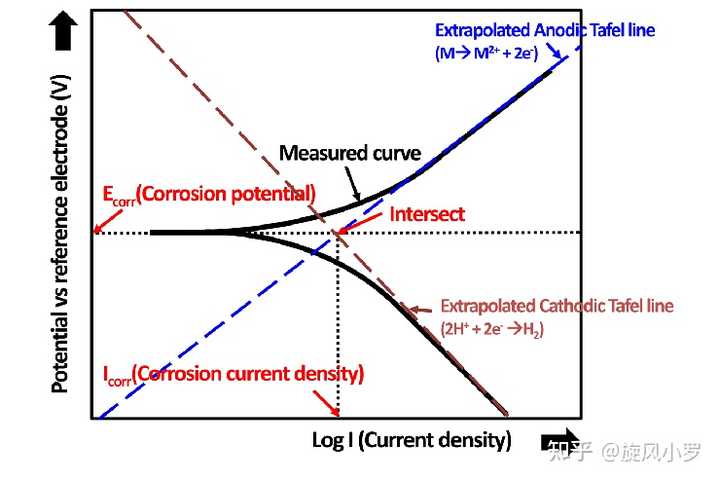 电化学中已经测得 LSV 曲线如何计算过电位（over potential）？ - 知乎