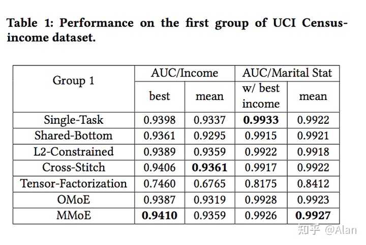 如何理解MMOE多任务学习算法？ - 知乎