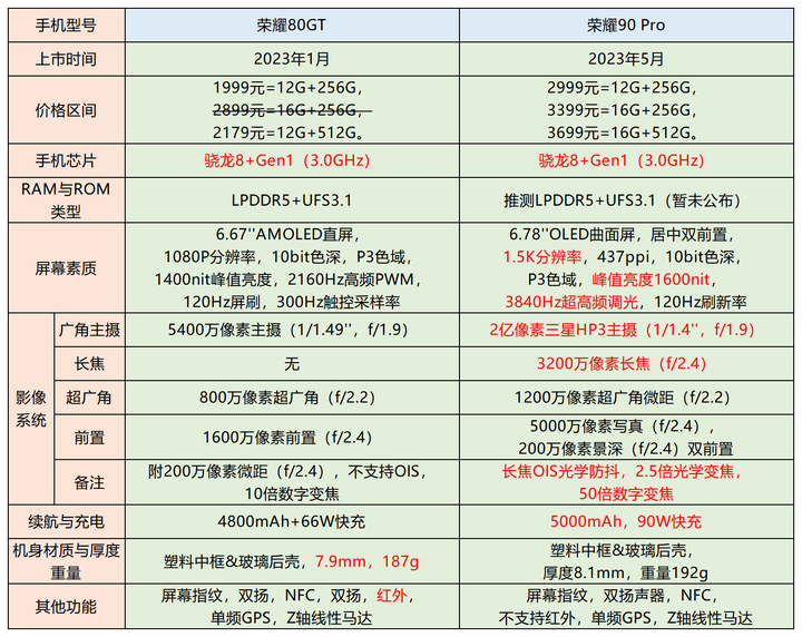 荣耀80gt和荣耀90Pro选哪个? - 知乎