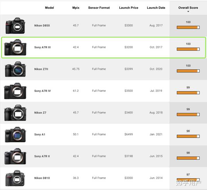 2022 年上半年，索尼 a7r3a 值得买吗? - 知乎