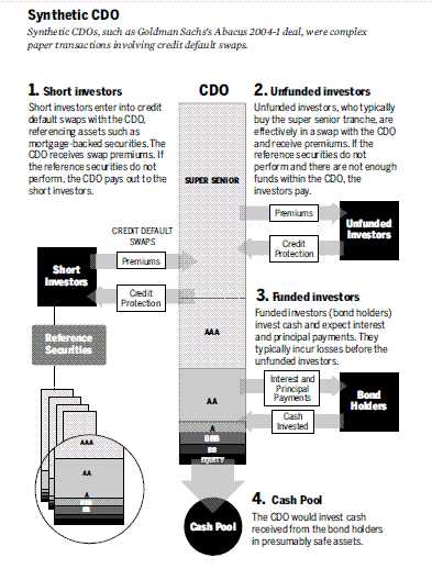CDS 和 CDO 与金融危机有什么联系？ - 知乎
