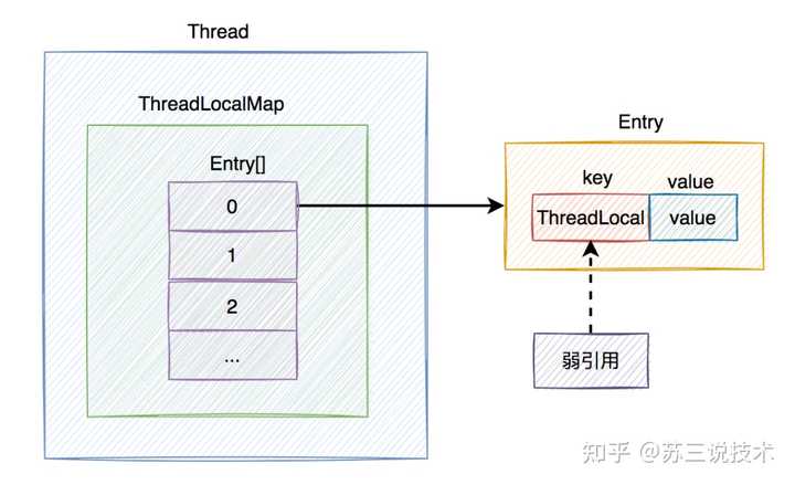 ThreadLocal实现中的ThreadLocalMap为什么不直接使用HashMap? - 知乎