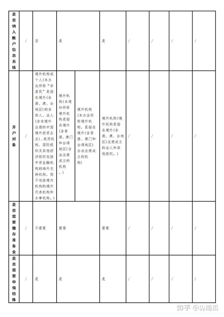 FT账户和OSA以及NRA有什么区别? - 知乎