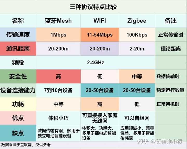 小米智能家居为什么选择蓝牙网格（Mesh）？ - 知乎