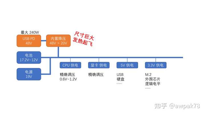 如何评价最高支持 240W 供电的 USB-C PD3.1 EPR 标准？ - 知乎