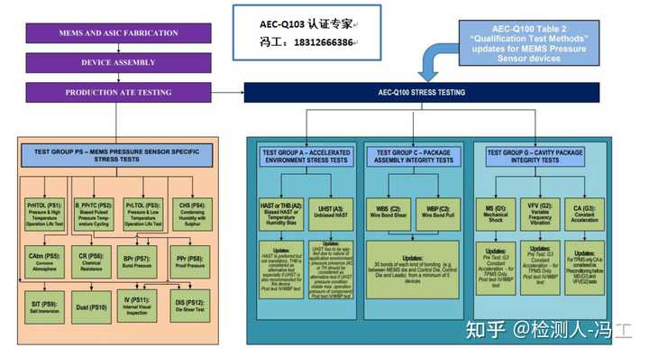 哪里能做AECQ100认证？获取是是否可以通过车厂认可？ - 知乎
