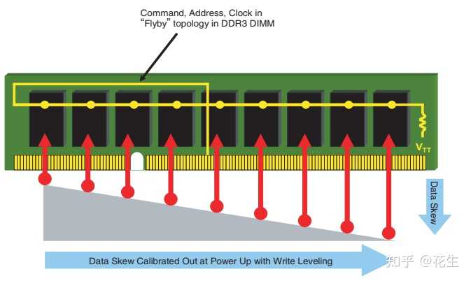 DDR3中各种信号[时钟/地址/命令/数据]的信号完整性设计为什么不一样？ - 知乎