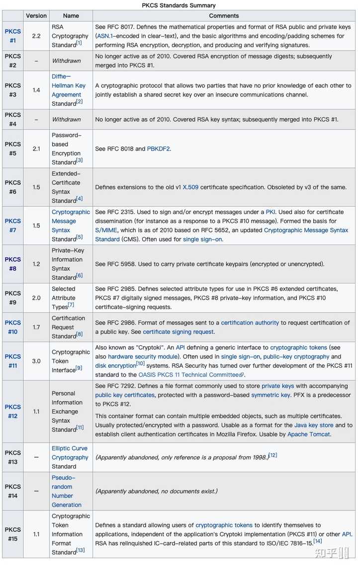RSA加密算法， PKCS#1 和PKCS#8区别是什么？ - 知乎