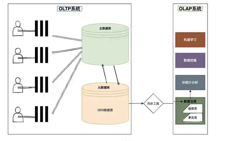 OLTP与OLAP的关系是什么？ - 知乎