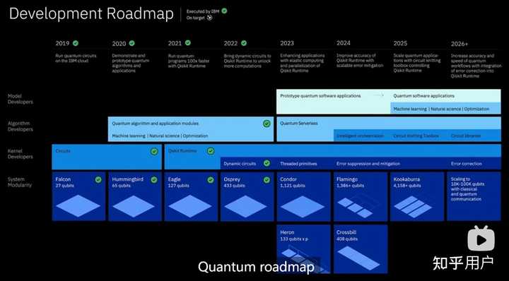 IBM 发布具有 433 个量子比特的量子计算机 Osprey ，都有哪些科技亮点？ - 知乎