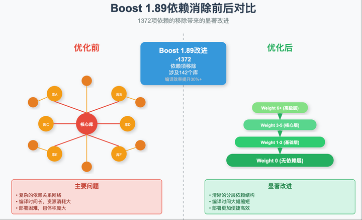 如何评价boost 1.89消除了1300多项依赖？ - 知乎