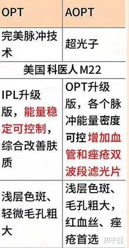 光子嫩肤AOPT和M22有什么区别？ - 知乎