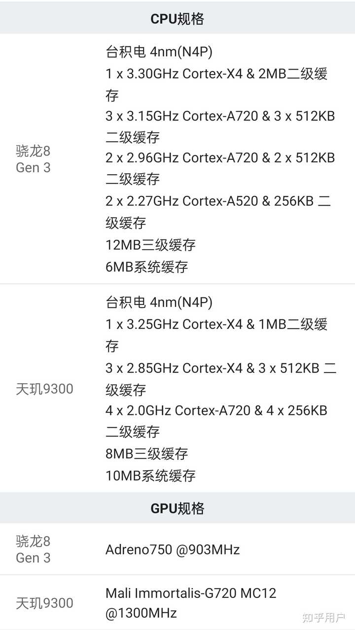 天玑9300 和 骁龙8gen3区别在哪里，为什么旗舰机普遍选用后者？ - 知乎
