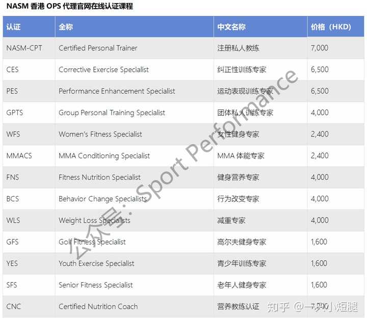 美国运动医学院NASM-CPT、CES、PES等认证如何自学考试？ - 知乎