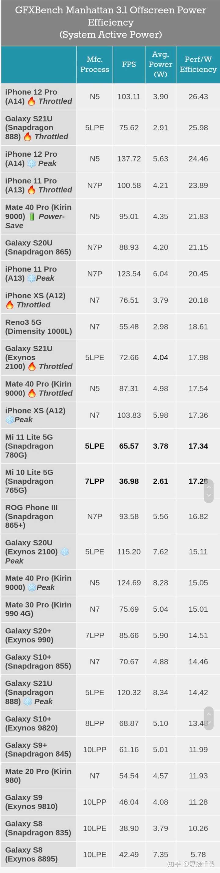 为什么骁龙 765G 的 Adreno 620 GPU打不过骁龙 835 的 Adreno 540? - 知乎