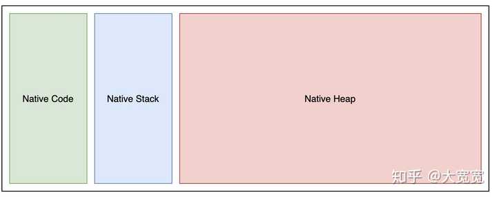 native memory和native heap及GC heap有什么关系？ - 知乎