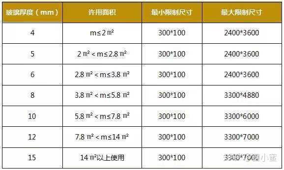 6+18a+6玻璃和5+20a+5的玻璃使用效果差异大吗？单块3.2平方落地玻璃使用哪个合适呢？ - 知乎
