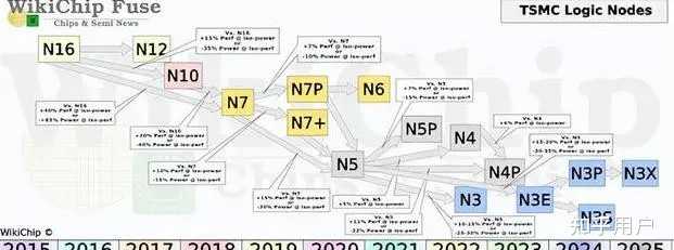 A17芯片将采用N3B、N3E两种工艺，哪种工艺的A17性能更好？ - 知乎