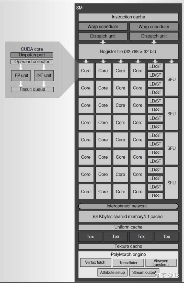 请问英伟达GPU的tensor core和cuda core是什么区别？ - 知乎