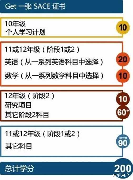 大家知道广州为明国际部的英澳项目SACE怎么样？ - 知乎