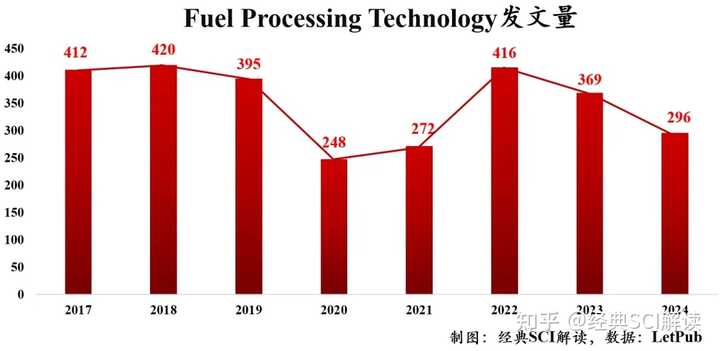 Fuel Processing Technology 期刊建议投稿吗？你的经历如何？ - 知乎