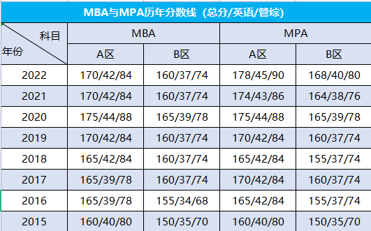 MBA和MPA有什么区别？ - 知乎