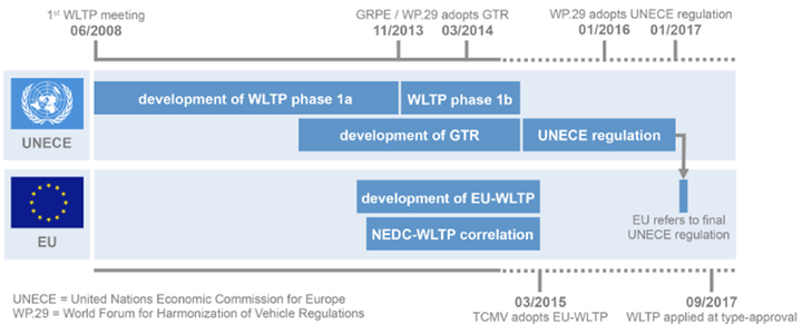 NEDC、WLTP、EPA 三种续航工况计算方式有什么区别？哪个对消费者更具参考价值？ - 知乎