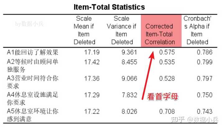 SPSS 信度分析中，如何解释 CITC 的统计意义？ - 知乎