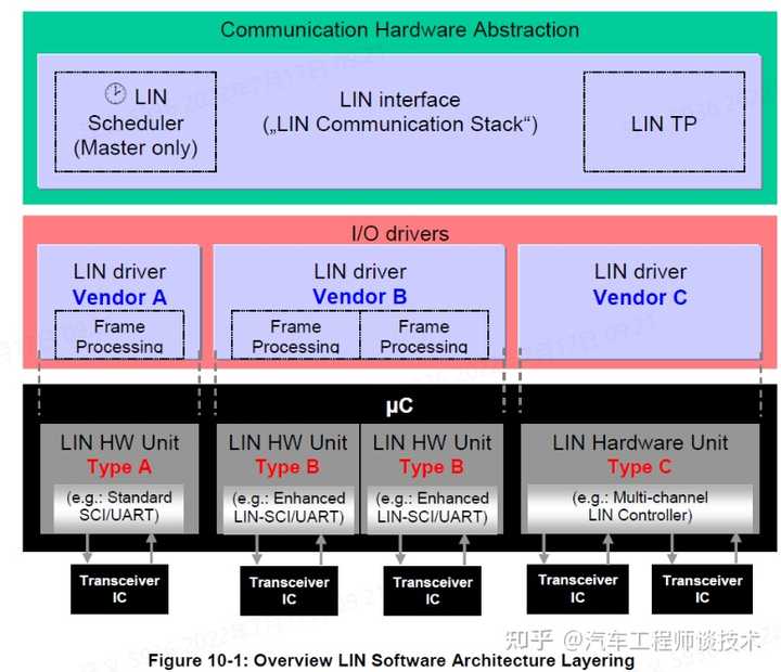 LIN通讯模块在汽车上，怎么进行唤醒？ - 知乎