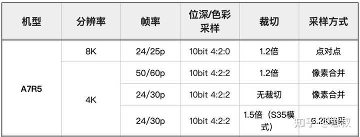 如何评价索尼在 8.29 发布的 A7C2 和 A7CR，有哪些亮点和不足? - 知乎