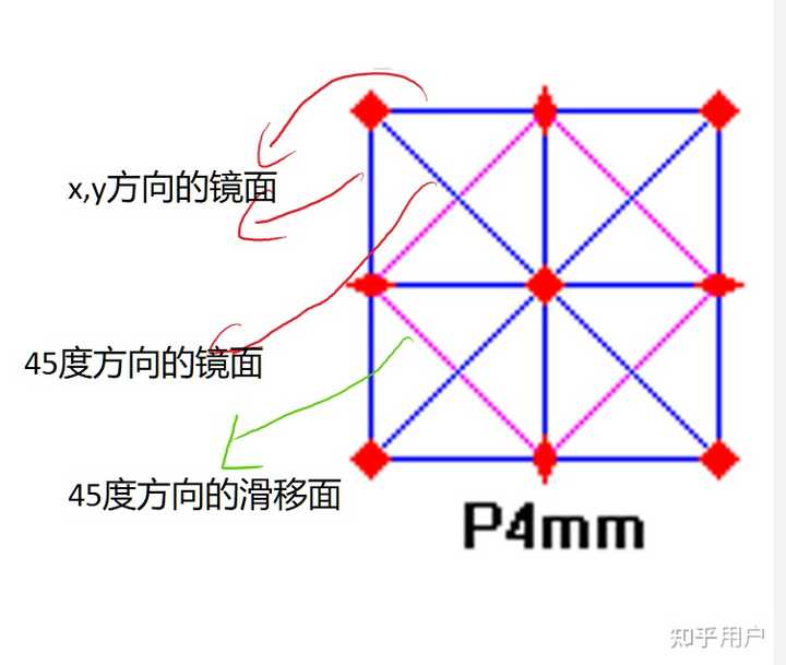 为什么晶体学二维空间群中p4gm和p4gg等效呢？ - 知乎