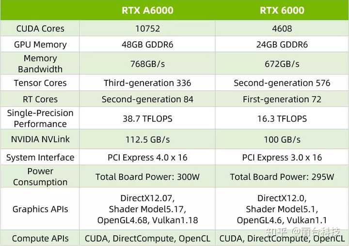NVIDIA RTX A6000 显卡全面评测，都有哪些特殊的性能？ - 知乎