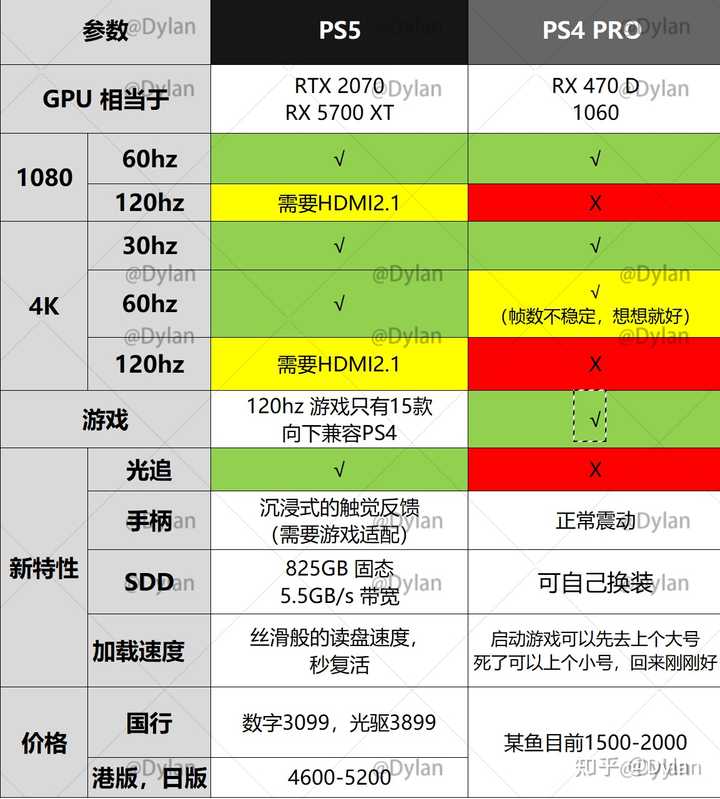 已经有PS4PRO，还有必要入手PS5吗？ - 知乎