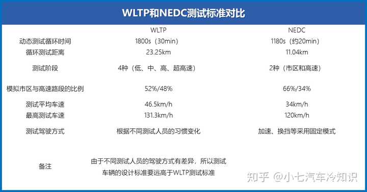 NEDC 到底是什么？ - 知乎