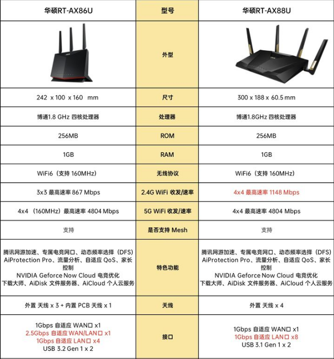 华硕ax86u和ax88u怎么选? - 知乎