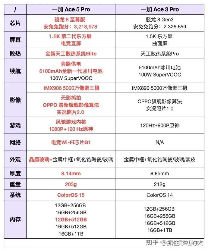 买一加 Ace5 怎么样？有必要上一加 Ace5 Pro 吗？ - 知乎