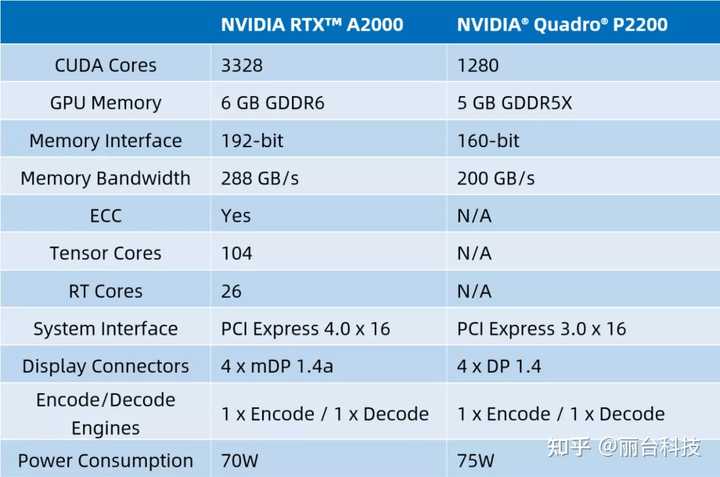 NVIDIA 的 RTX A2000 显卡怎么样？ - 知乎