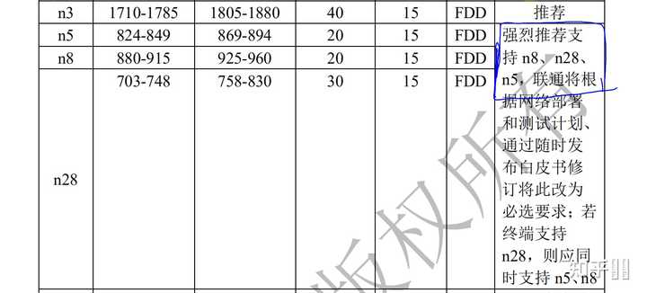 5G手机在国内缺少 N28 频段有什么影响？ - 知乎