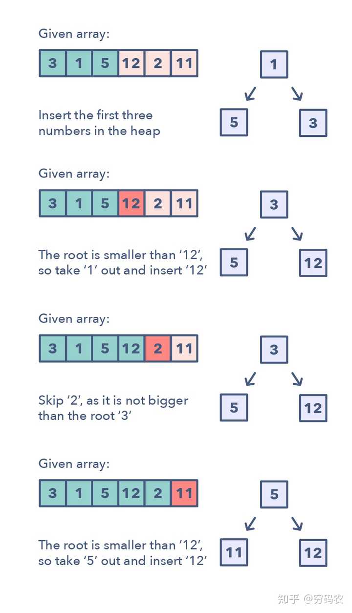 LeetCode按照怎样的顺序来刷题比较好？ - 知乎
