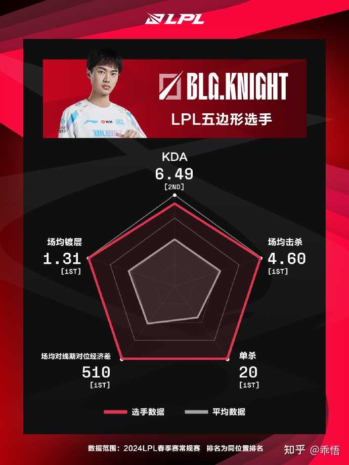 Knight选手获得2024LPL春季赛常规赛MVP，这个结果出乎你的意料吗？ - 知乎