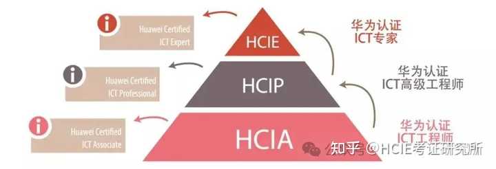 HCIA,HCIP,HCIE可以跳着考吗？含金量怎么样？ - 知乎