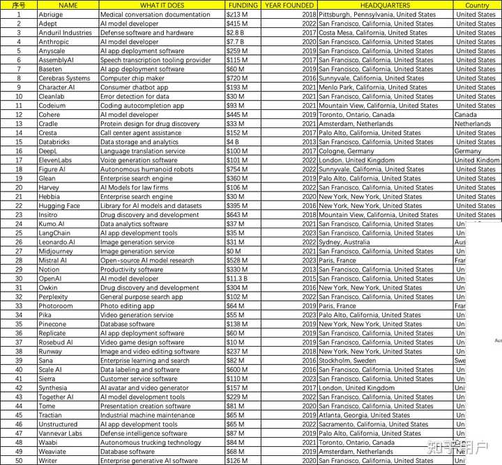 福布斯发布2024人工智能：AI 50 强榜单，为啥没有中国企业？ - 知乎