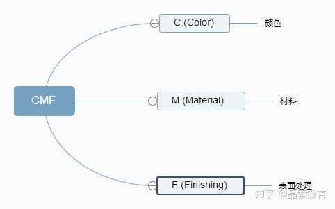 CMF设计是什么？ - 知乎
