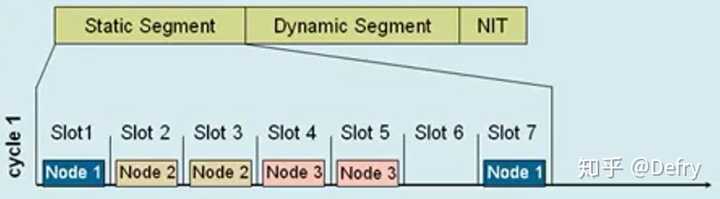 FlexRay 网络有何特点？与 Can 网络相比有什么优势？ - 知乎