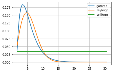 如何用Python对一组数据进行分布拟合(fit distribution)？ - 知乎