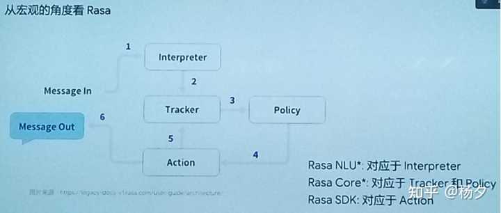如何评价任务型对话框架Rasa ？ - 知乎