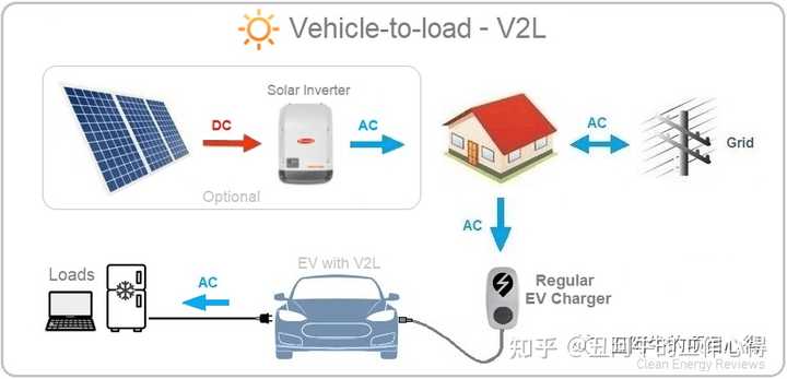 研究显示 V2G 技术是电动汽车普及的关键，目前该技术搭载哪些产品？ - 知乎