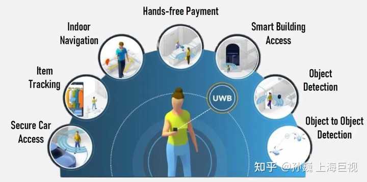 什么是 UWB 芯片？UWB 的市场前景如何？ - 知乎